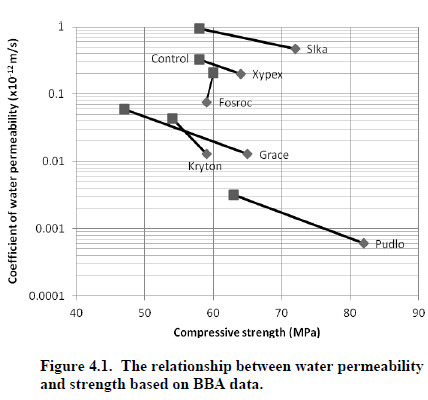 basement waterproofing to BS8102.